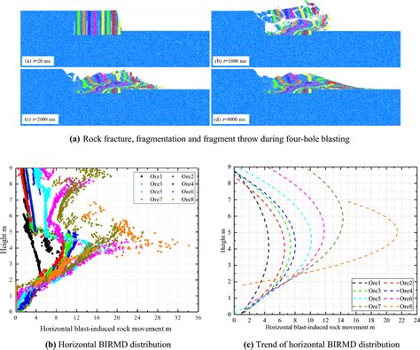 rock fracture fragmentation fragment throw and horizontal birmd