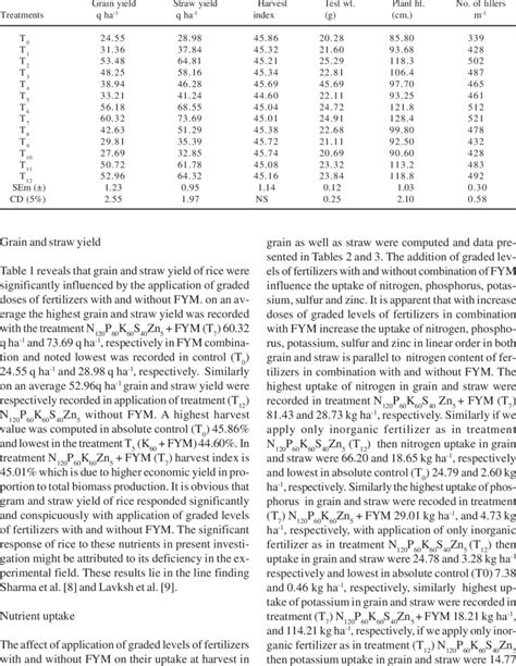 Effect Of Inorganic Fertilizer With And Without Fym On Yield And Yield Download Table