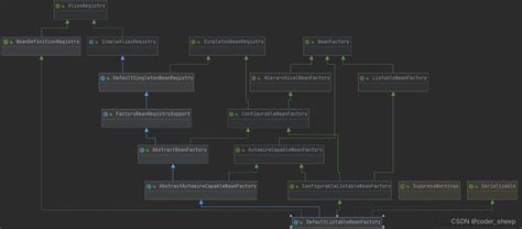 Spring源码学习 Spring流程概述（一）
