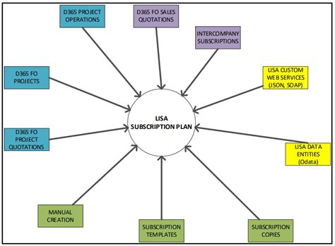 Understanding Subscription Sources Bluefort Learn