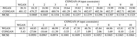 constrained generative adversarial networks for interactive image