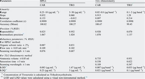 Results Of Assay Validation Parameters Of The Proposed HPLC And Download Table