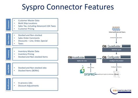 CIS Configurator SYSPRO Integrations