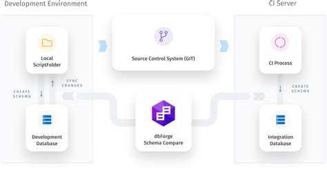 Database Devops Tools For Continuous Integration Devart Blog