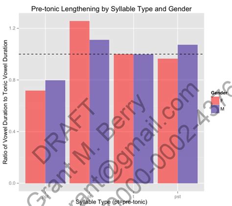 Relative Duration By Syllable Type And Gender Download Scientific Diagram