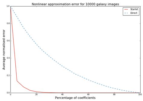 The Average Nonlinear Approximation Error As Function Of Percentage Of