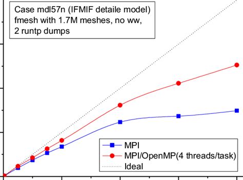 Example Of Parallelization Efficiency Of Mcnp5 Calculations Using