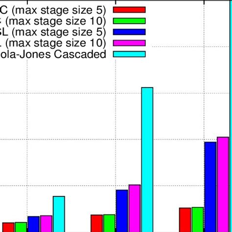 Training Runtimes Comparing Viola Jones Psl And Bdc Classifiers