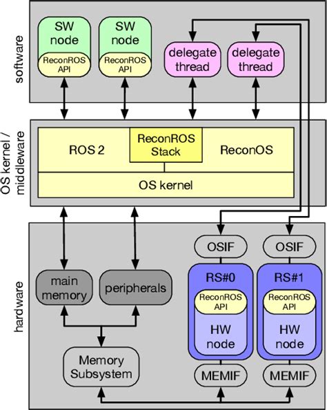 Fpgadds An Intra Fpga Data Distribution Service For Ros 2 Robotics Applications Paper And Code