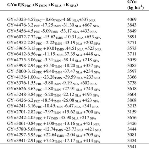 Multiple Linear Regression To Estimate Oat Grain Yield For Each