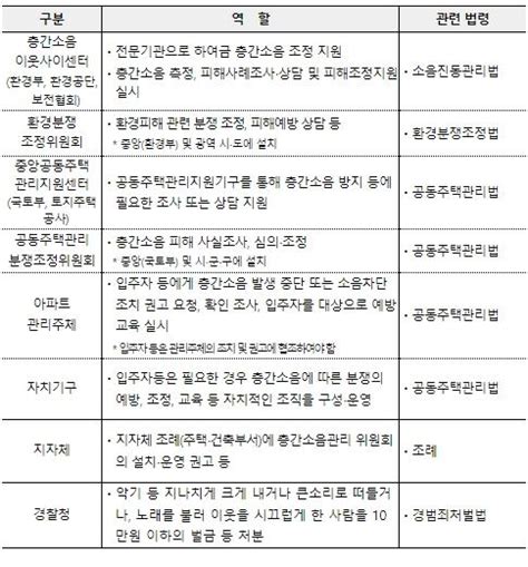 환경부 공동주택 층간소음 생활 불편 줄인다 뉴스앤피플