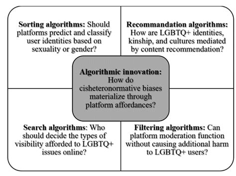 platform algorithms and their social implications for lgbtq users download scientific diagram