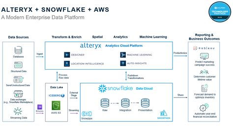 A Platform To Power The Modern Enterprise Alteryx Community
