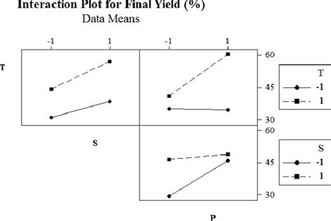 Plots Of Interaction Effects For Final Yield Download Scientific Diagram