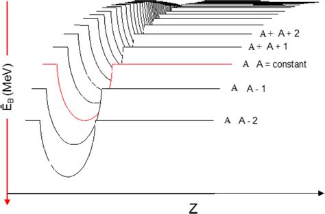 β Transformation Processes Along A Coordinate System Of Mean Nucleon Download Scientific
