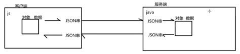 【javascript】js对象和jsonjs Json撖寡情 Csdn博客