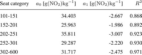 Best Fit Solutions For Ei Nox Regression Formulas For Flight Distances Download Scientific