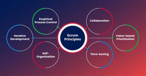 Scrum Principles What Are Scrum Principles