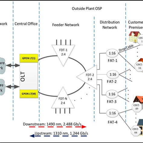 Gpon Ftth Access Network Architecture Download Scientific Diagram