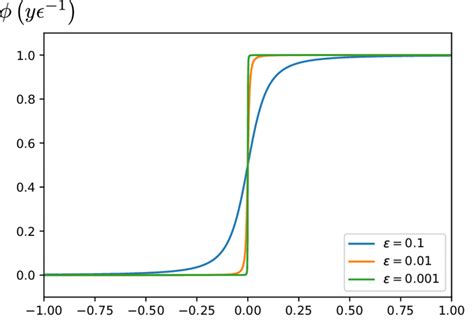 A Regularisation Function φyy −1 1 2 1 Download Scientific Diagram