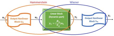 Reduced Model Hammerstein Wiener Download Scientific Diagram