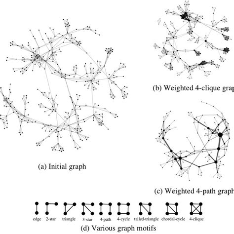 Pdf Higher Order Graph Convolutional Networks