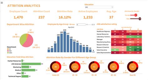 Analyzing Workforce Trends With Attrition Analytics My Tableau Dashboard Project By Nikhil