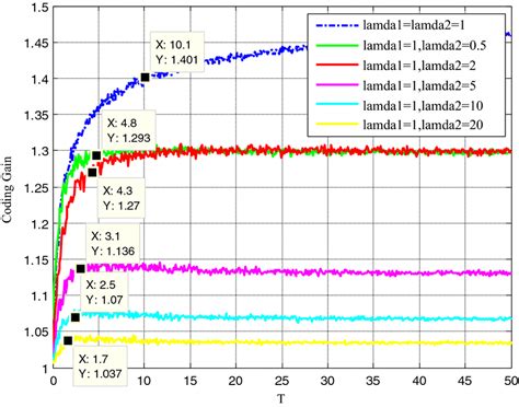 The Comparison Of Coding Gain With Different Arrivals Download Scientific Diagram