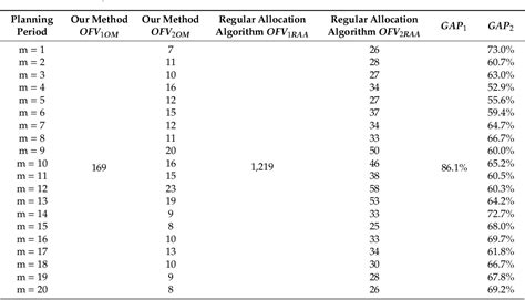 Table 1 From A Novel Two Stage Heuristic For Solving Storage Space Allocation Problems In Rail