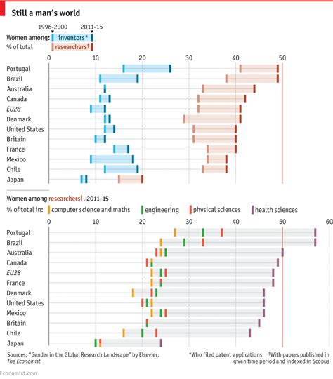 Daily Chart The Gender Gap In Science Graphic Detail The Economist