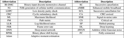 table 1 from deep learning aided scl decoding of polar codes with