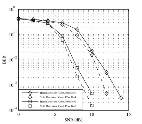 Hard And Soft Feedback Decisions Comparison Of Dfe Idma With Cont Download Scientific Diagram
