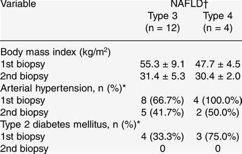 Clinical Variables Associated With The Dif Ferent Types Of Nafld In Download Scientific
