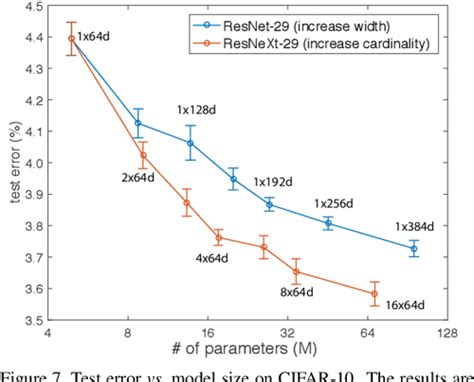 Pdf Aggregated Residual Transformations For Deep Neural Networks