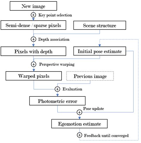 3 Egomotion Estimation Of A Direct Vo Implementation The Egomotion Is
