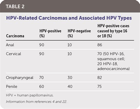 Human Papillomavirus Screening Testing And Prevention Aafp