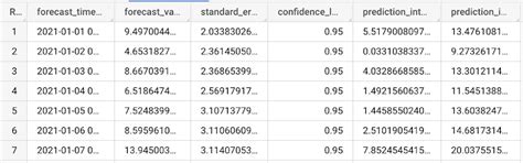 How To Use Multivariate Time Series Forecasting In Bigquery Machine