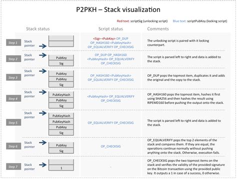 Bitcoin Transaction Building Blocks And Transaction Malleability Pre