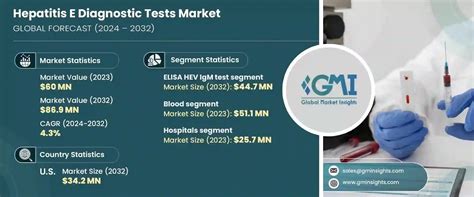 E형 간염 진단 검사 시장 규모 및 점유율 보고서 2032