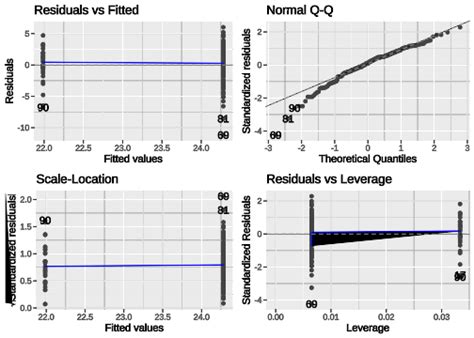 Chapter 21 Linear Models Applied Biostats Biol3272 Umn Fall 2022