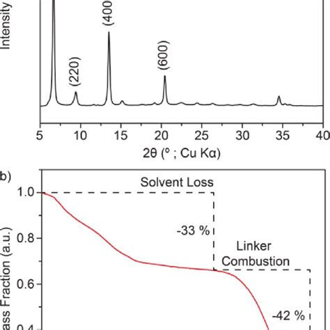 Synthesis Of Mof 5 And Irmof 3 And Post Synthetic Introduction Of Amide