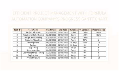 Efficient Project Management With Formula Automation Companys Progress Gantt Chart Excel