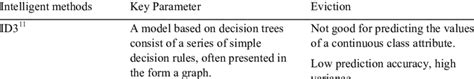 summary of existing machine learning methods towards web caching