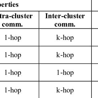 Comparison Of Clustering Algorithms Based On Weighted Clustering