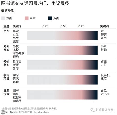 主题挖掘lda和情感分析图书馆话题知乎用户问答行为数据 附代码数据 知乎