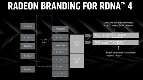 Amd Unveils The Ryzen 9 9950x3d As The Worlds Best Cpu For Gaming And Creation Windows Central