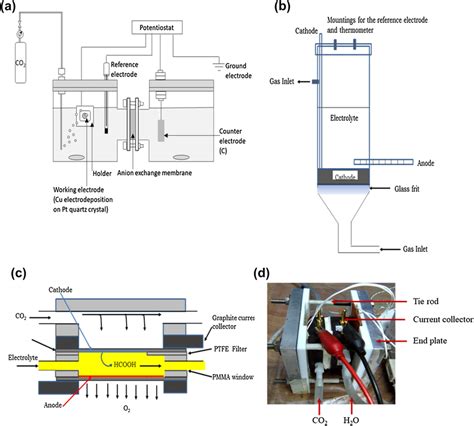 Schematic Of A H Type Cell B Fixed Bed Reactor C Microfluidic