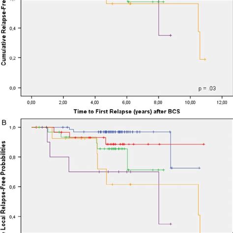 A Bivariate Analysis Of Recurrence Free Survival In Patients Treated