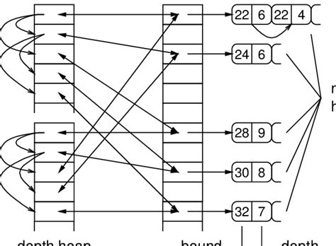 Schematic Representation Of The Hierarchically Structured Heap