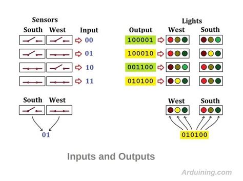 Traffic Light Finite State Machine With Arduino